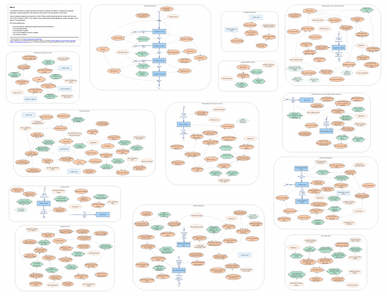 Clone of The World3 Model: Classic World Simulation | Insight Maker