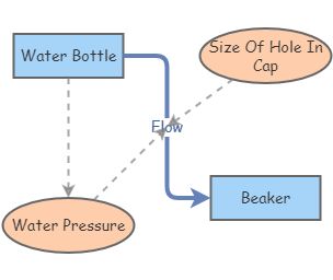 Water Bottle Model | Insight Maker