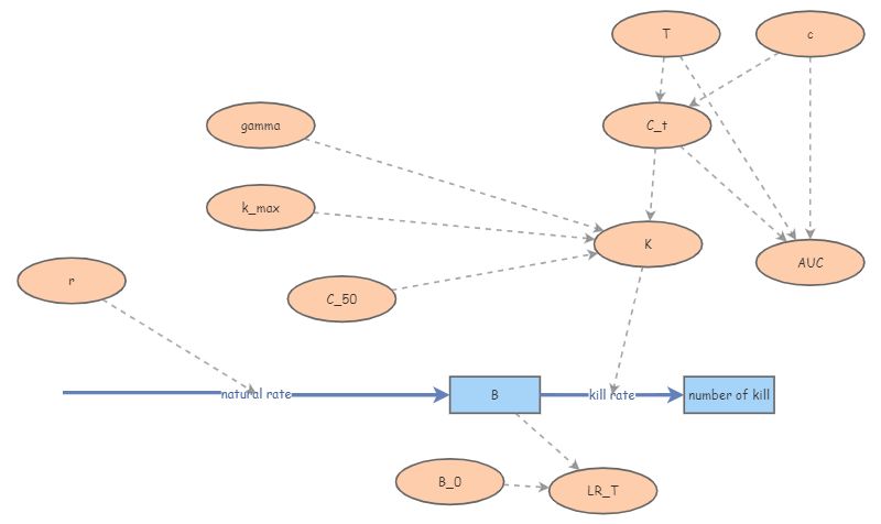 Antimicrobial Model - simple model | Insight Maker
