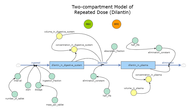 Two-compartment Model of Repeated Dose (Dilantin) | Insight Maker