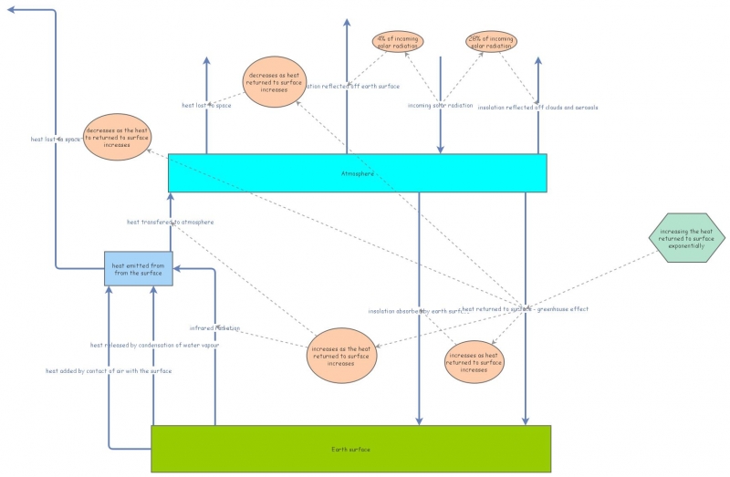 Clone of Clone of earth atmosphere model | Insight Maker