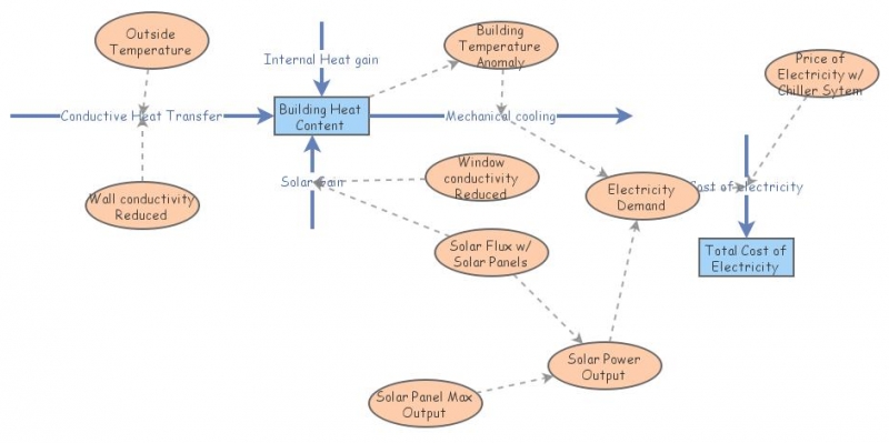 Clone of Simple Building Heat Flow | Insight Maker