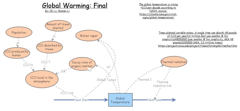 Global Warming Final | Insight Maker