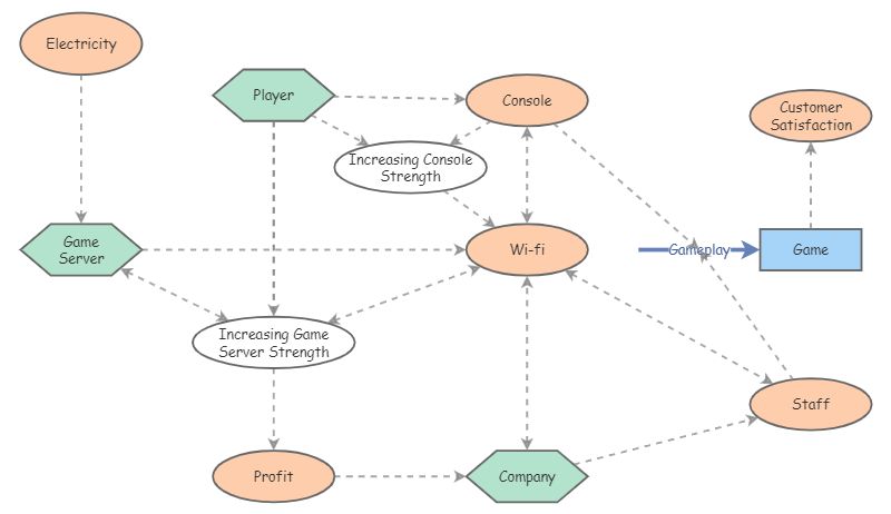 Week 8 - Flow Diagram Model | Insight Maker