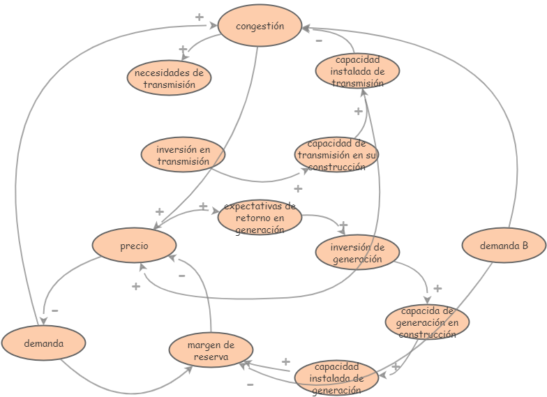primer diagrama | Insight Maker