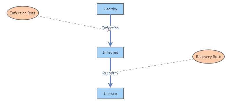 Disease dyanmics SD | Insight Maker