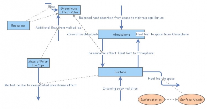 complex Earth's climate change | Insight Maker
