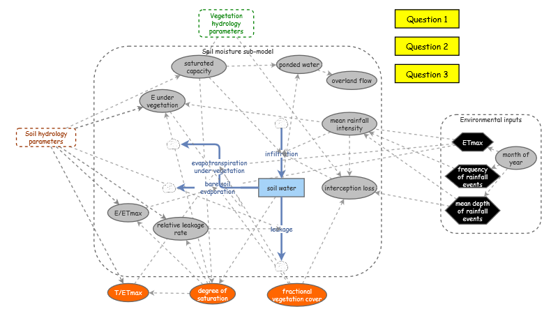 Soil moisture sub-model | Insight Maker