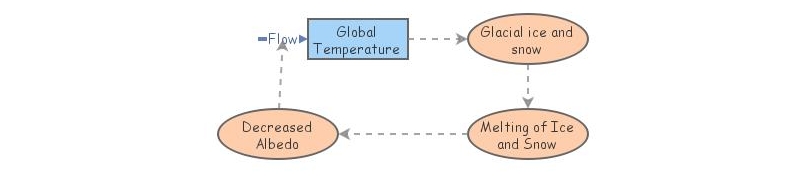 Albedo Lab | Insight Maker