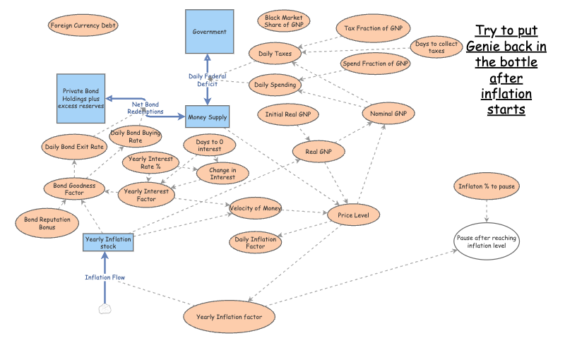 Clone of Hyperinflation Simulation | Insight Maker
