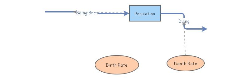 Population Insight | Insight Maker
