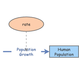 Human Population | Insight Maker