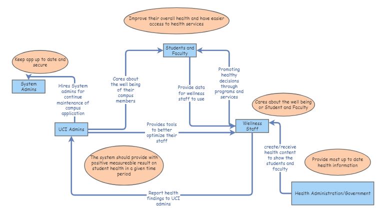Homework 2 Stakeholder Model | Insight Maker