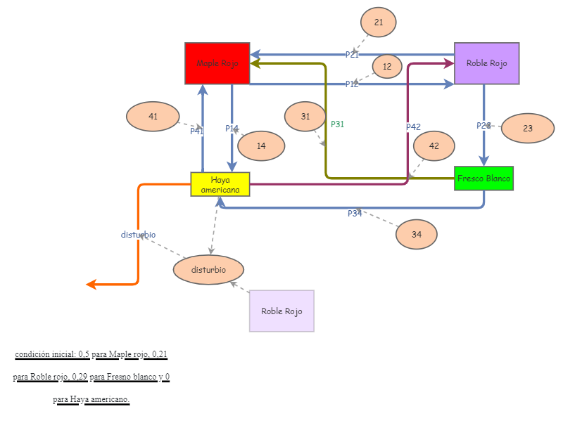 repaso | Insight Maker