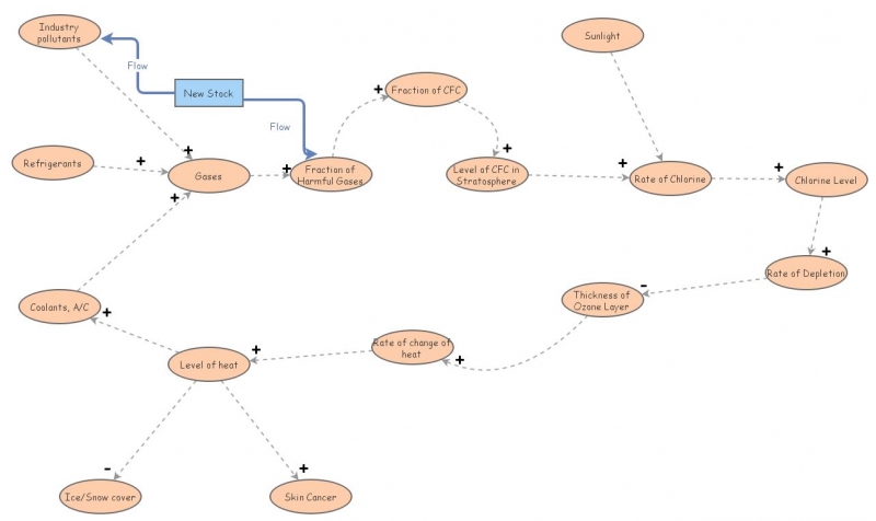 Causal Graph | Insight Maker