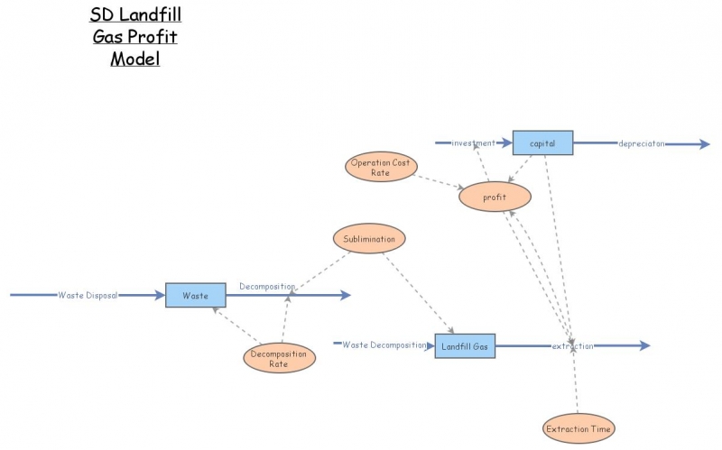 SD Landfill Gas Profit Model | Insight Maker