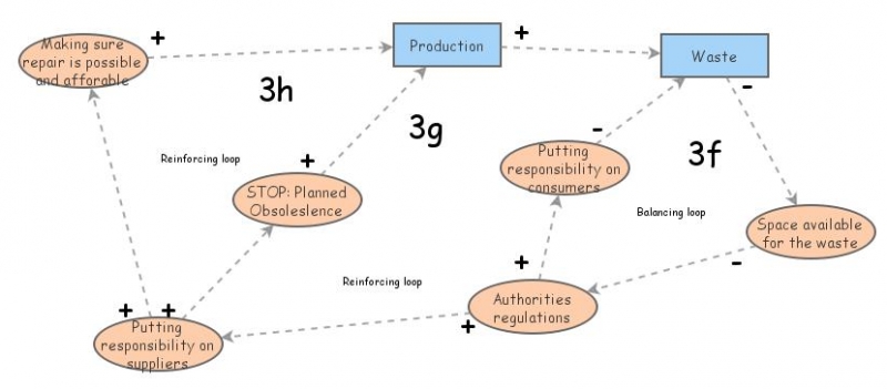 production-waste | Insight Maker