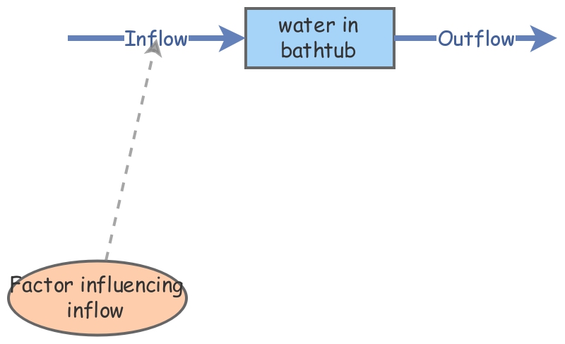 water bathtub | Insight Maker