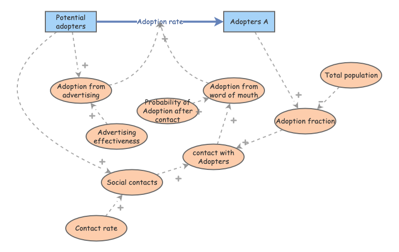 Adoption from advertising | Insight Maker