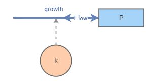 Population growth tutorial | Insight Maker
