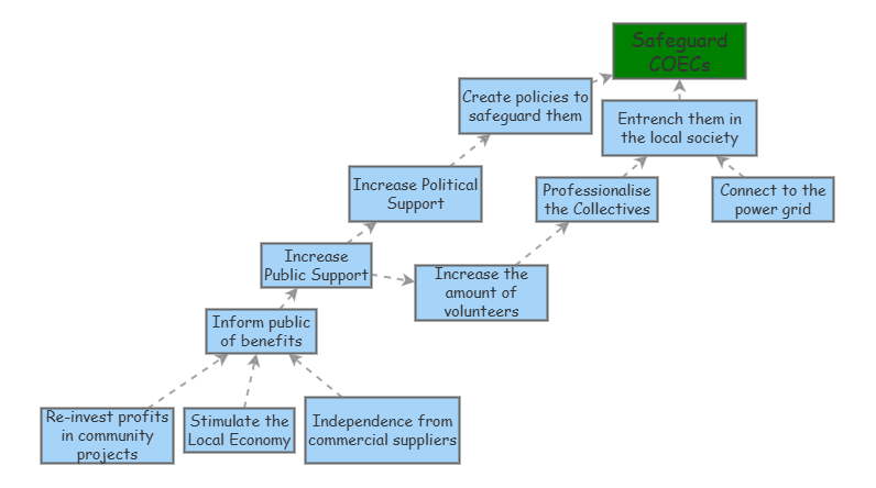 Means Ends Diagram HIER COEC | Insight Maker