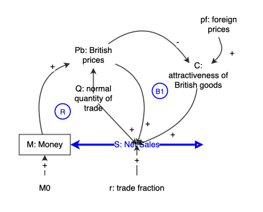 Assignment #2_STEP | Insight Maker