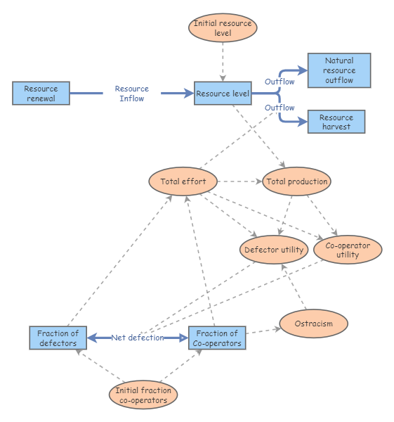 Regime shifts in a social-ecological system | Insight Maker