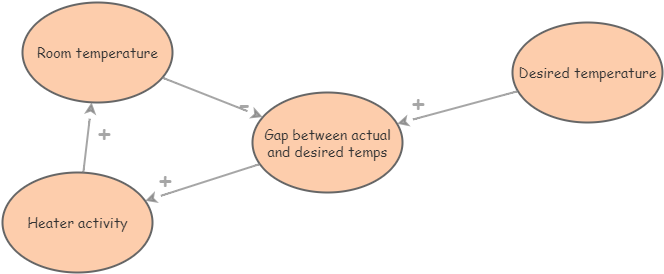 Simple Thermostat Insight Maker