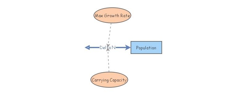 Lab 2 Exercise 3 | Insight Maker