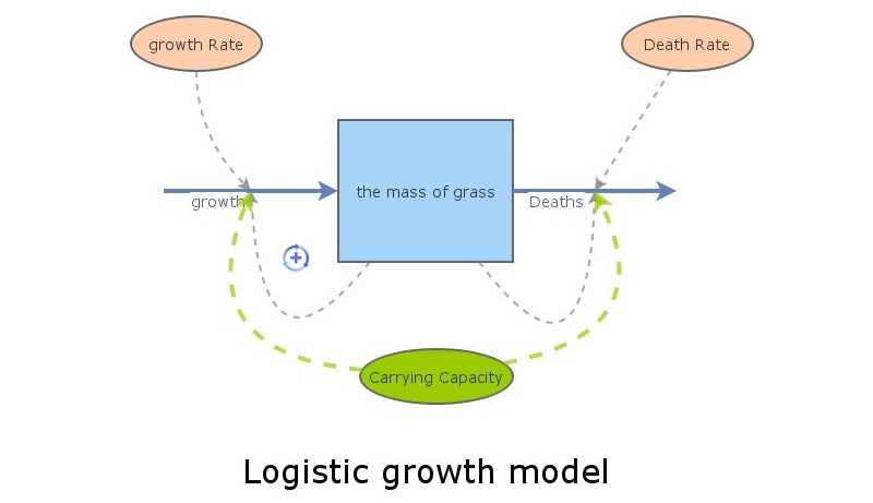Clone of Logistic Growth Module 5.3 | Insight Maker