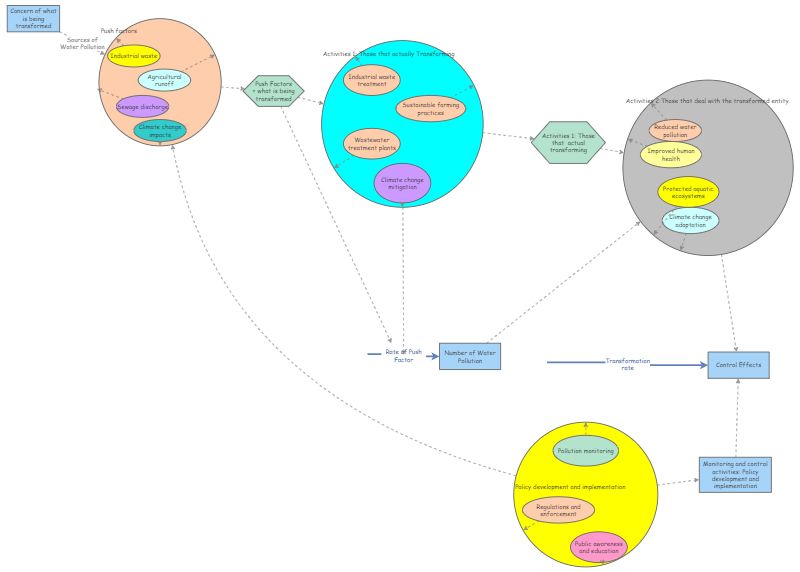 Environmental water pollution | Insight Maker