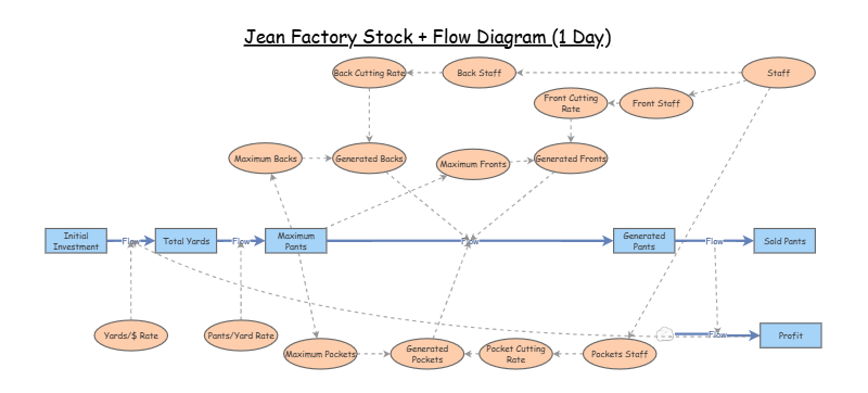 NEWWWW Jean Factory Stock + Flow Diagram | Insight Maker