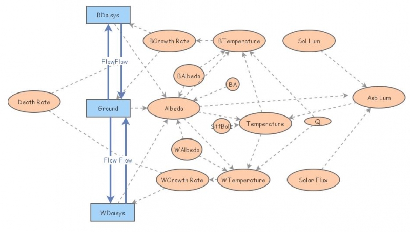Daisyworld | Insight Maker