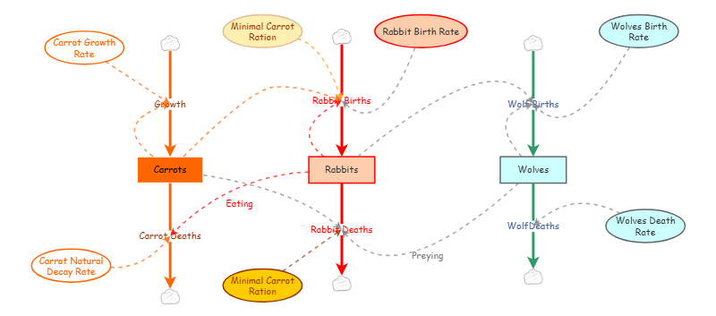 Clone of Wolves_Rabbits_Carrots Ecosystem | Insight Maker