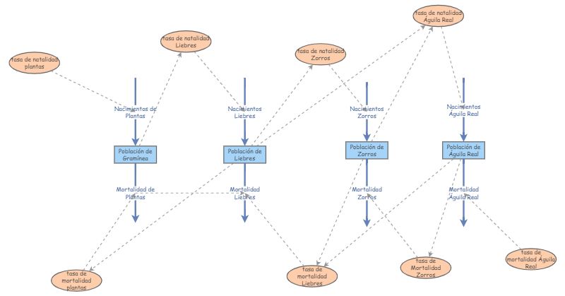 Tarea DSN | Insight Maker