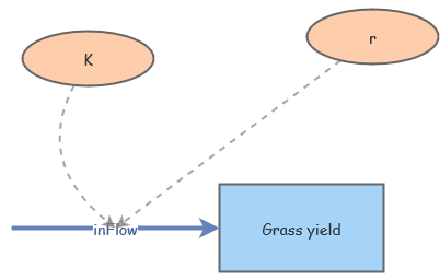 Grass model | Insight Maker