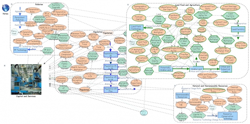 Clone of The World3 Model: A Detailed World Forecaster with Folders ...