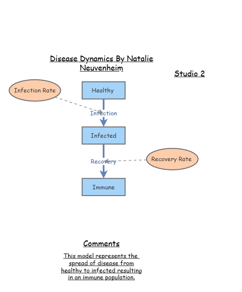 Disease Dynamics | Insight Maker