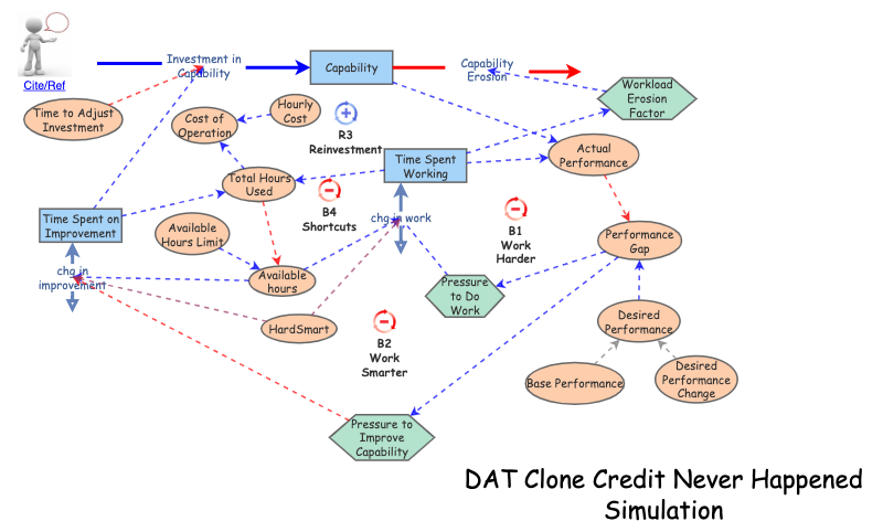 Clone of Credit Never Happened Simulation | Insight Maker