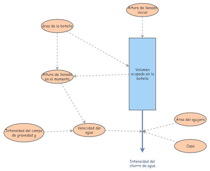 El vaciado de una botella con agujero | Insight Maker