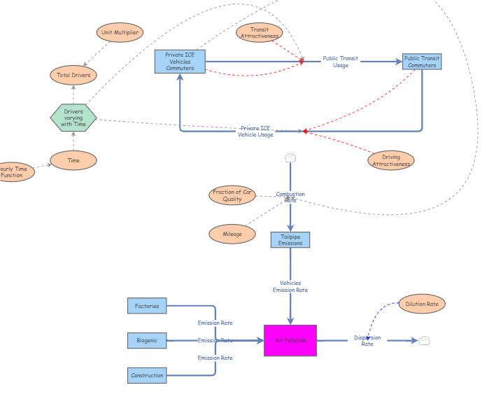 Air Pollution Stock and Flow (Week 7) | Insight Maker