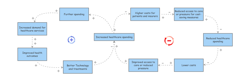 Causal Loop Diagram for the Healthcare System: | Insight Maker