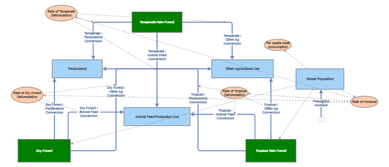 Clone of Clone of Final Project Schematic | Insight Maker