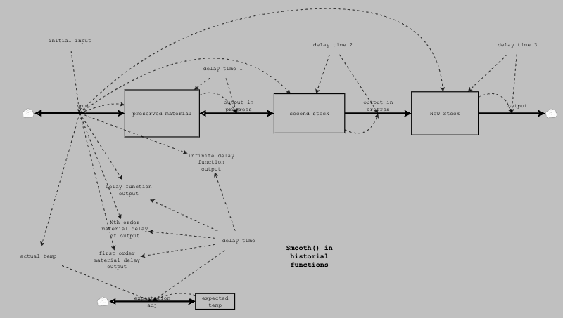 information_delay | Insight Maker