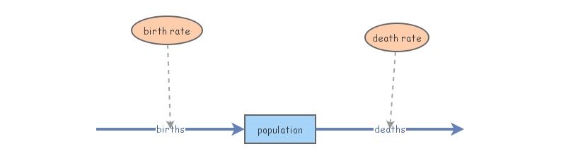 Lab5_InsightMaker_kat | Insight Maker