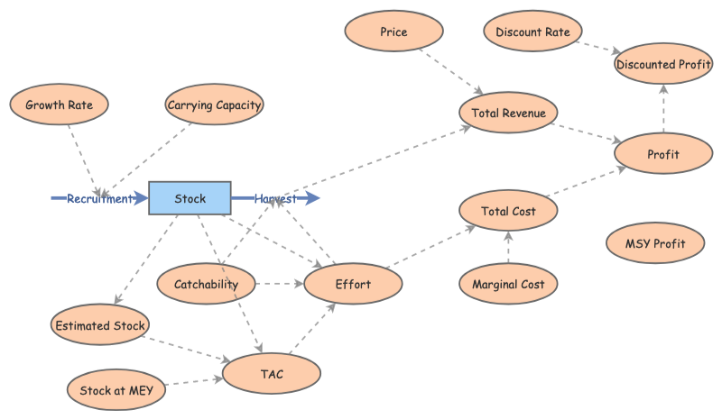 Clone of Simple Bioeconomic Fisheries Model, v3 | Insight Maker