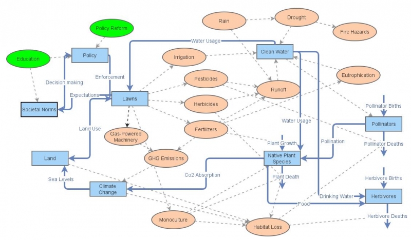 Effects of Lawns on Climate | Insight Maker