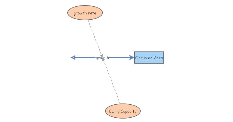 Logistic Model for Cane Toads | Insight Maker