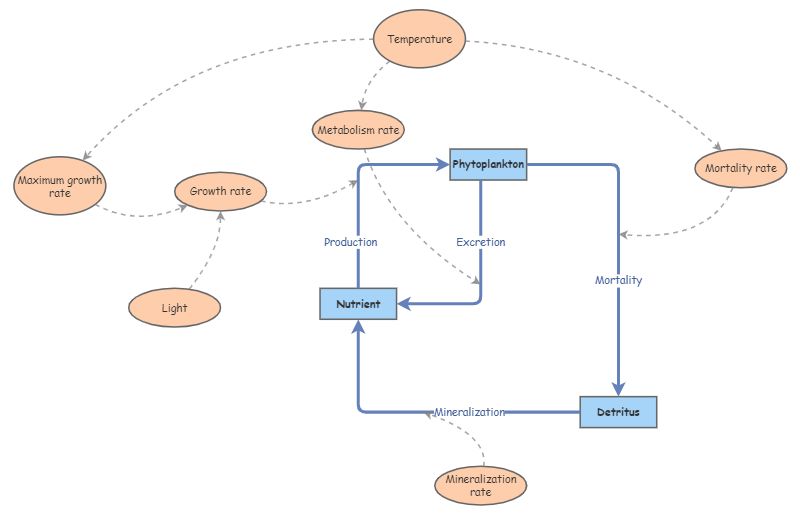 Productivity and Temperature | Insight Maker