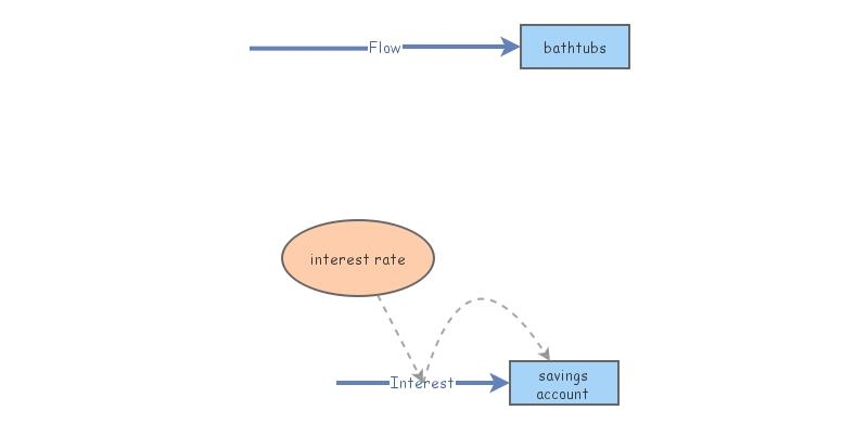 Your First Simulation V2 | Insight Maker